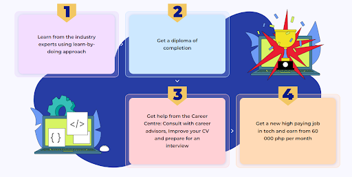 Choosing The Right IT Course With GoIT In 2023 - School Drillers