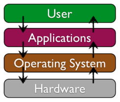 The Main Purpose Of An Information System - School Drillers
